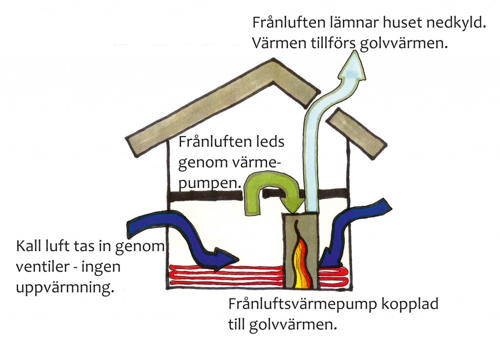Frånluftsvärmepump - en dålig och billig ventialtion - Villa Varm